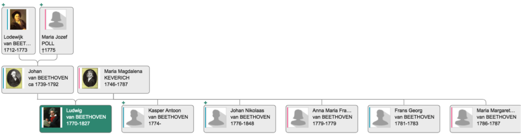 La généalogie de Ludwig van Beethoven - L'Histoire est un roman...