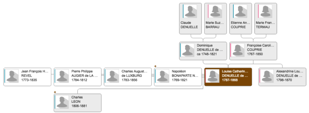 Généalogie de Louise Catherine Éléonore Denuelle de la Plaigne - L ...